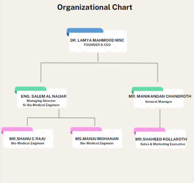 Organization Chart – MEDLINE MEDICAL EQUIPMENTS