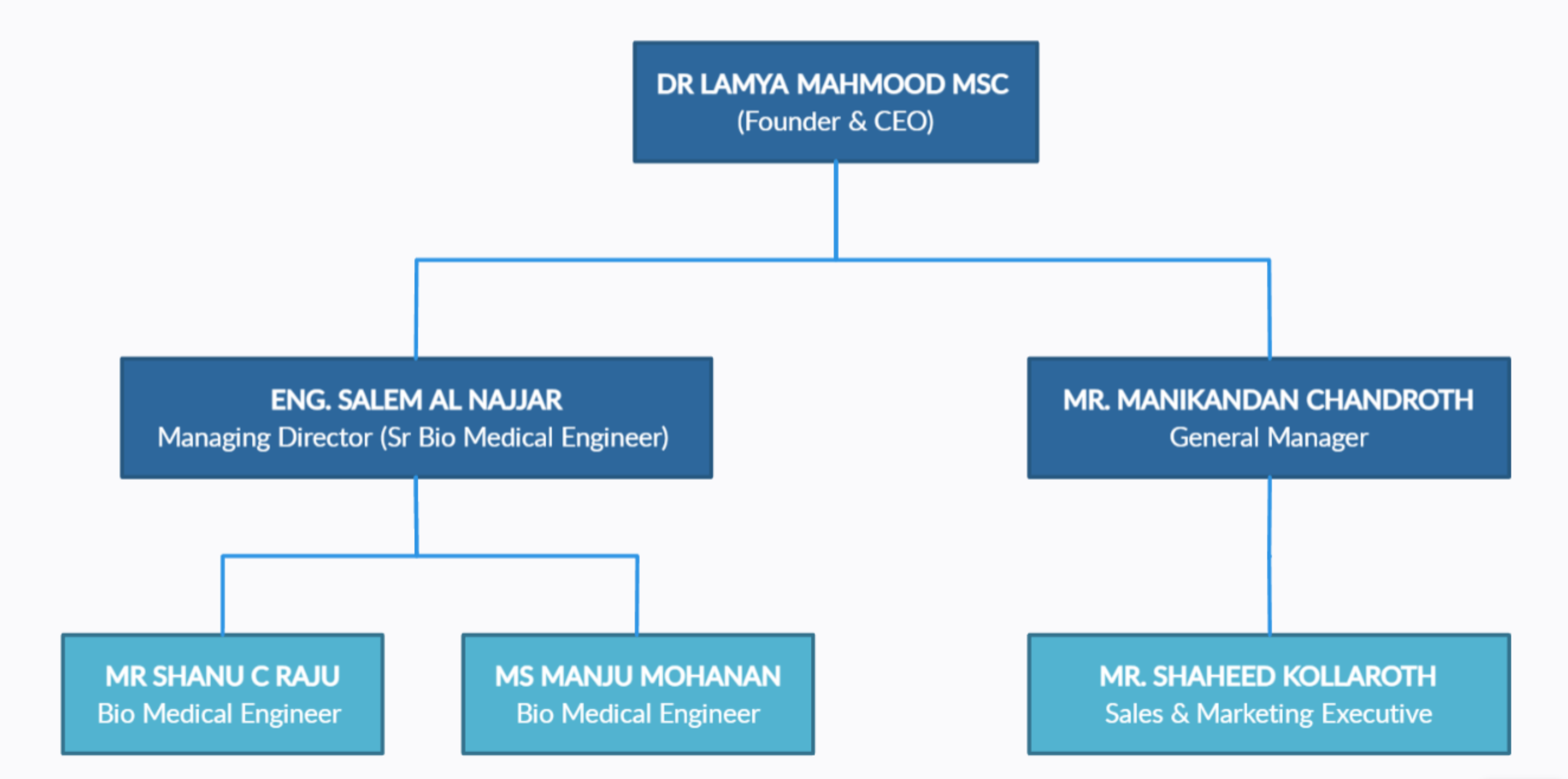 Our Team – MEDLINE MEDICAL EQUIPMENTS